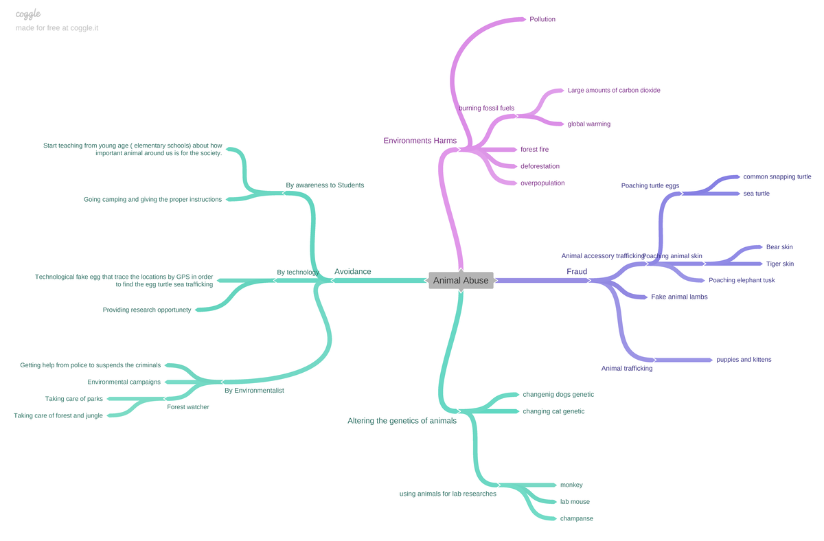 Animal Abuse mind map - Animal Abuse Environments Harms Fraud Animal trafficking Fake animal ...