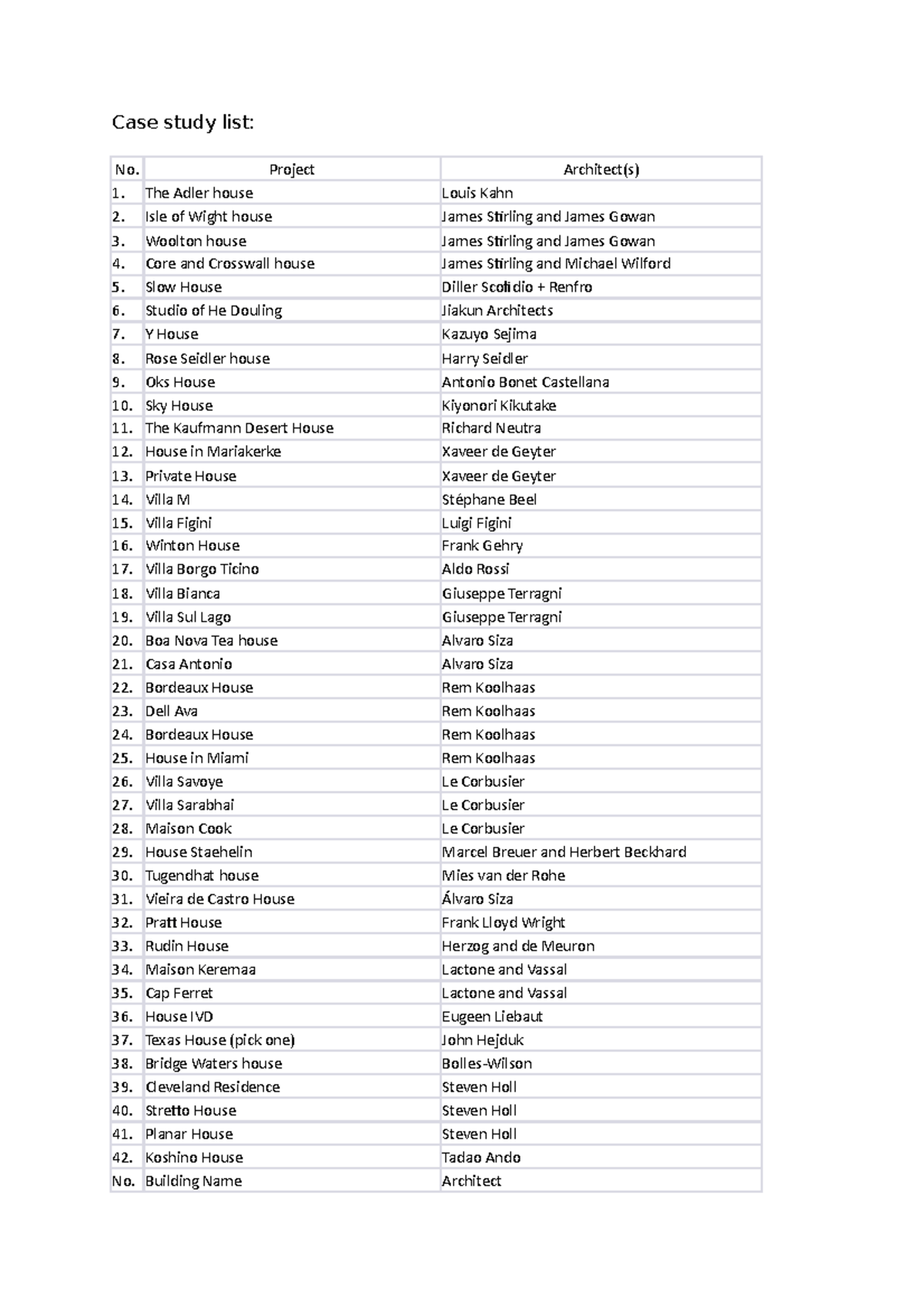 CASE Study LIST 2023-s1 (1) - Case study list: No. Project Architect(s) The Adler house Louis ...