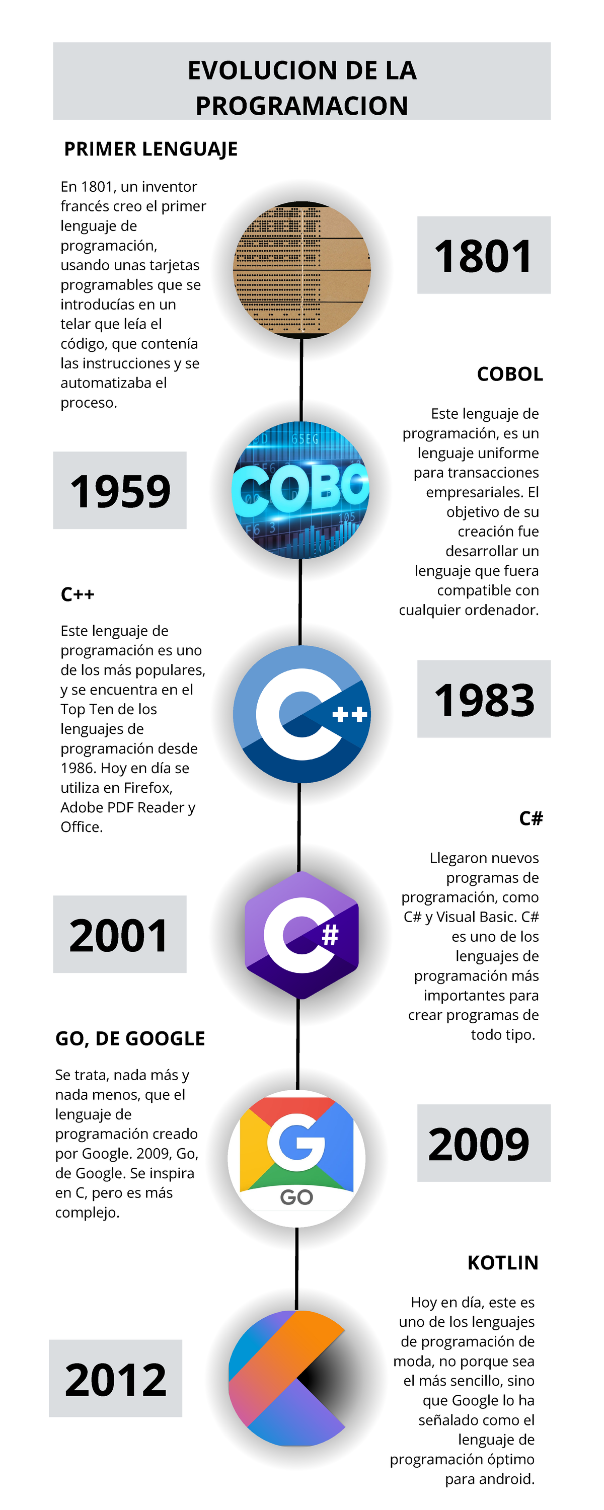 Linea del tiempo - En 1801, un inventor francés creo el primer lenguaje ...