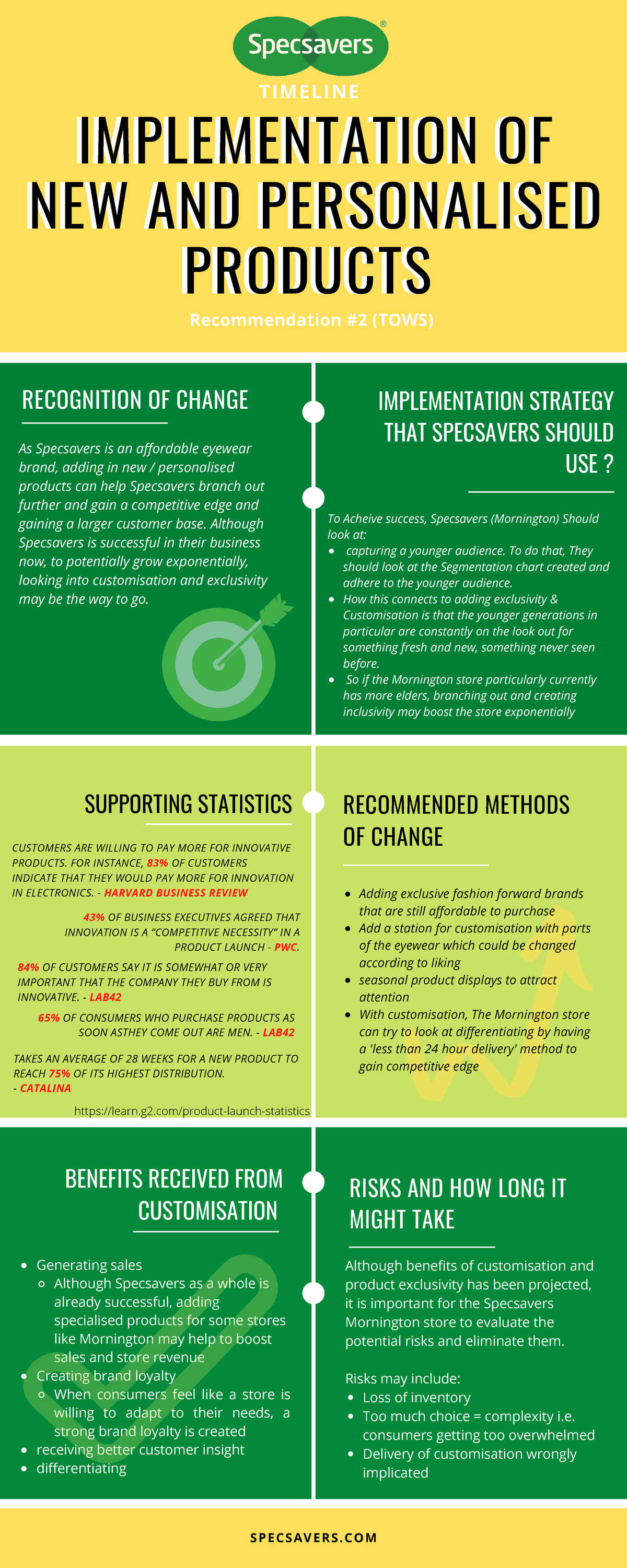 Recommendations for store front improvement (Specsavers ...
