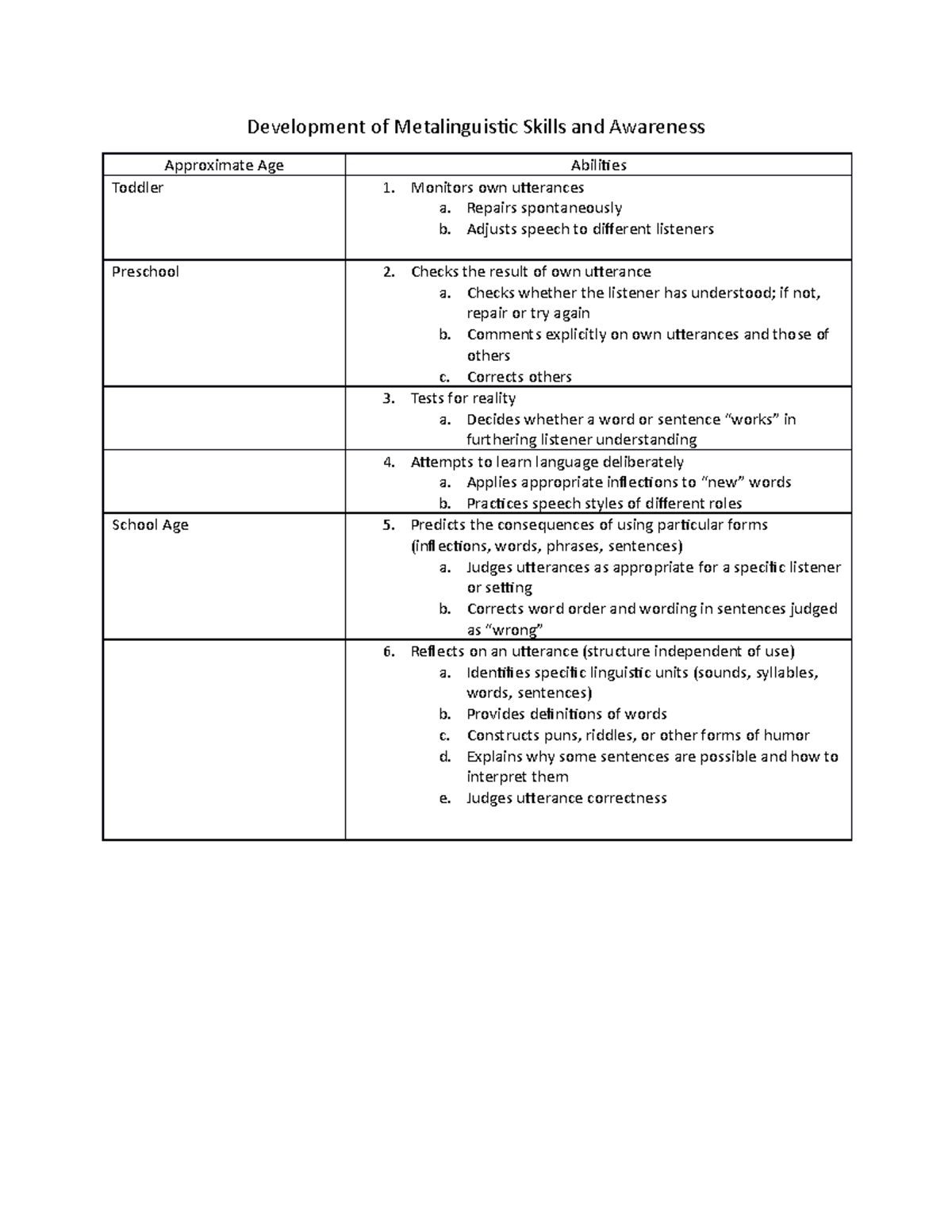 Development of Metalinguistic skills and awareness - Development of ...