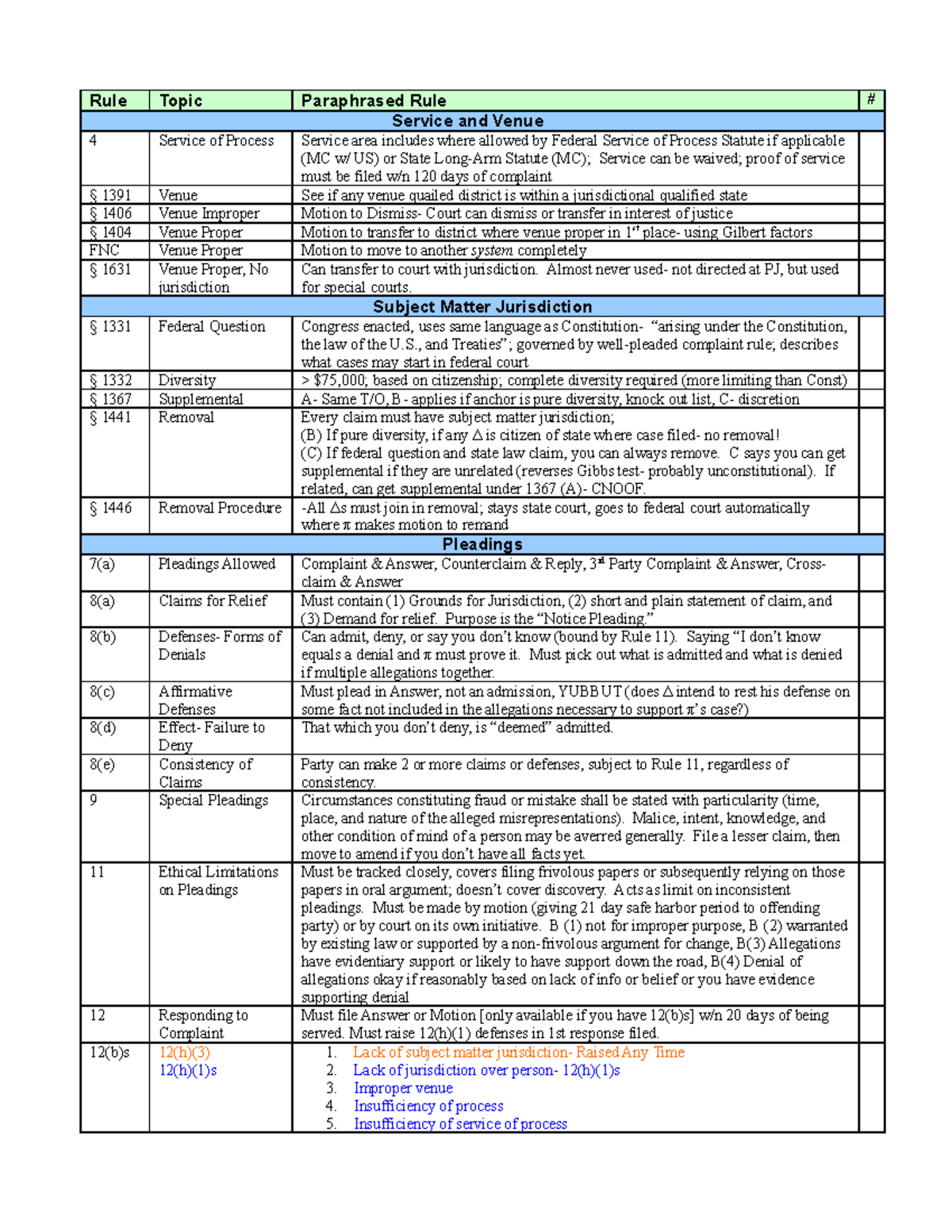 Rule Chart - civ pro rules - Rule Topic Paraphrased Rule Service and ...