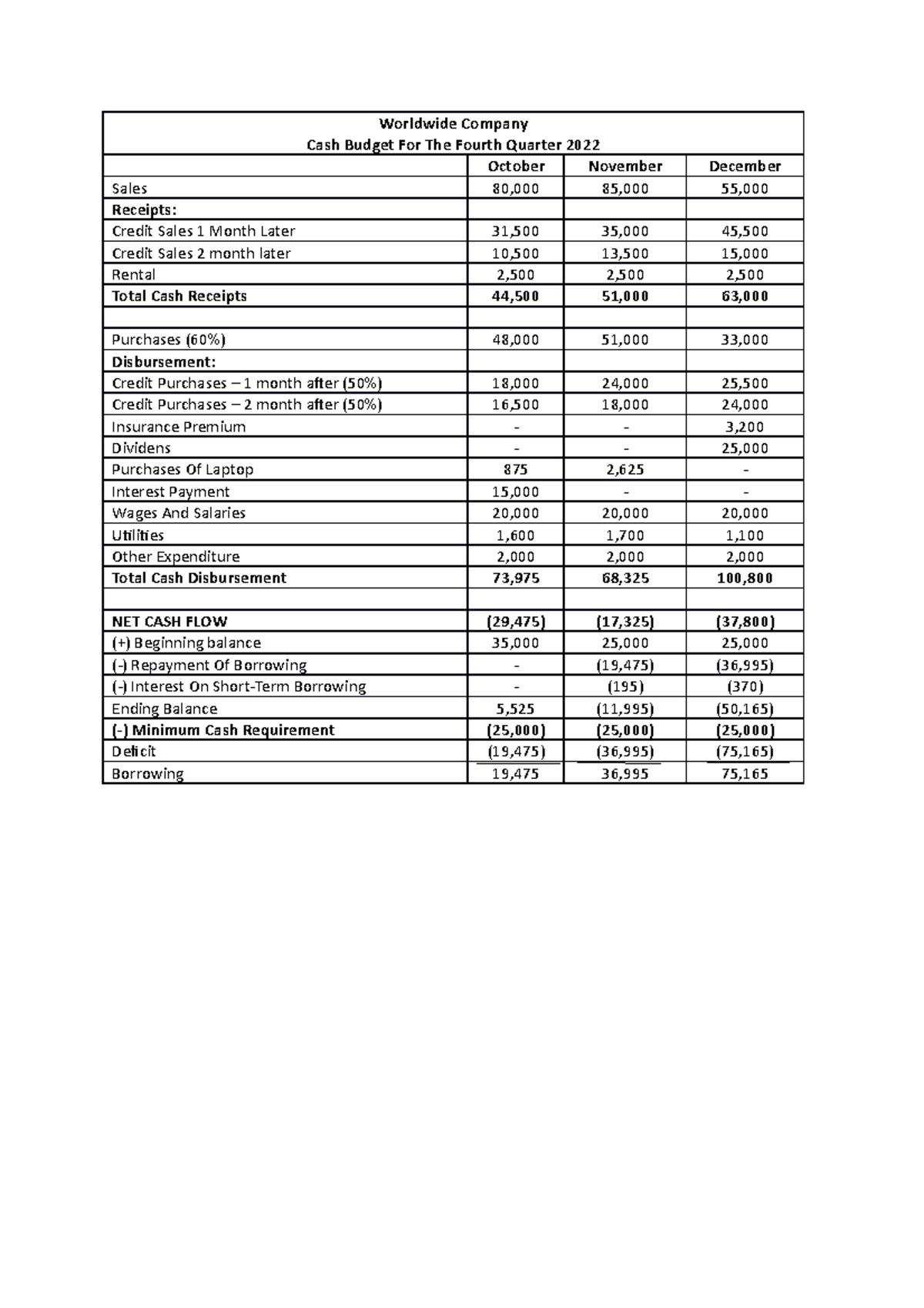 Fin242 Group Assigment - Worldwide Company Cash Budget For The Fourth ...