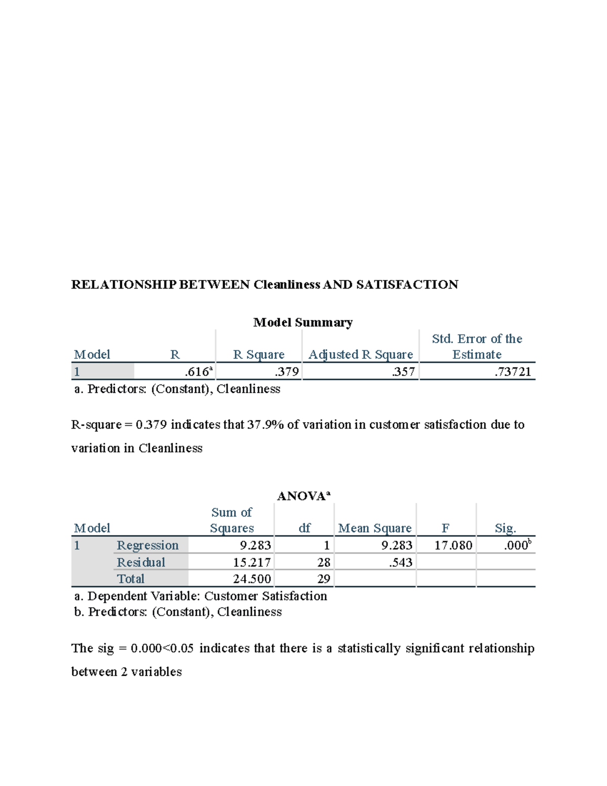 Using endterm - RELATIONSHIP BETWEEN Cleanliness AND SATISFACTION Model Summary Model R R Square ...