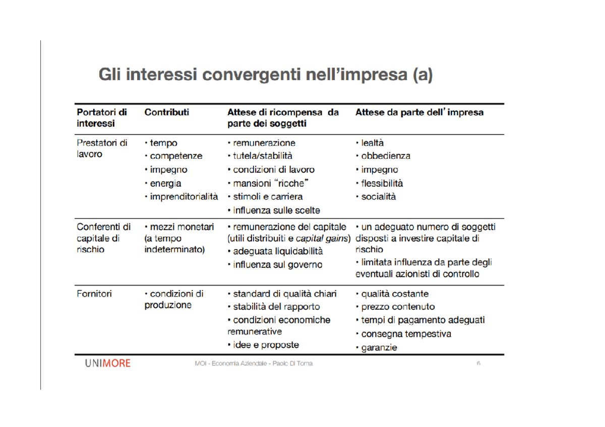 Interessi convergenti dell'impresa - Economia aziendale - Studocu