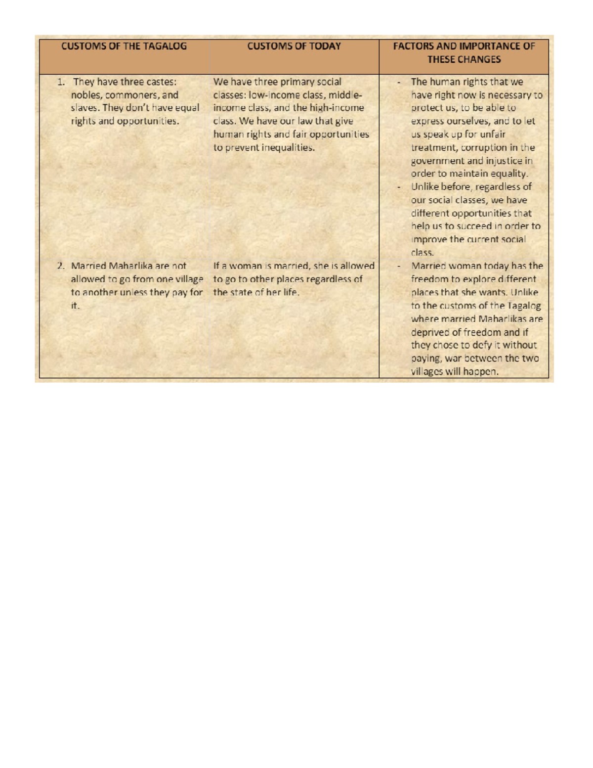 Customs of the Tagalog - Readings in the Philippine History - Studocu