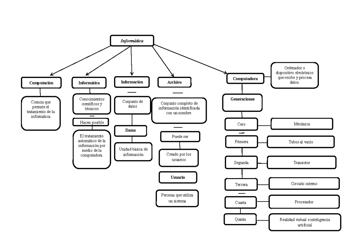 MAPA Conceptual DE Informatica 1 - Informática Computación Informática Información Computadora ...