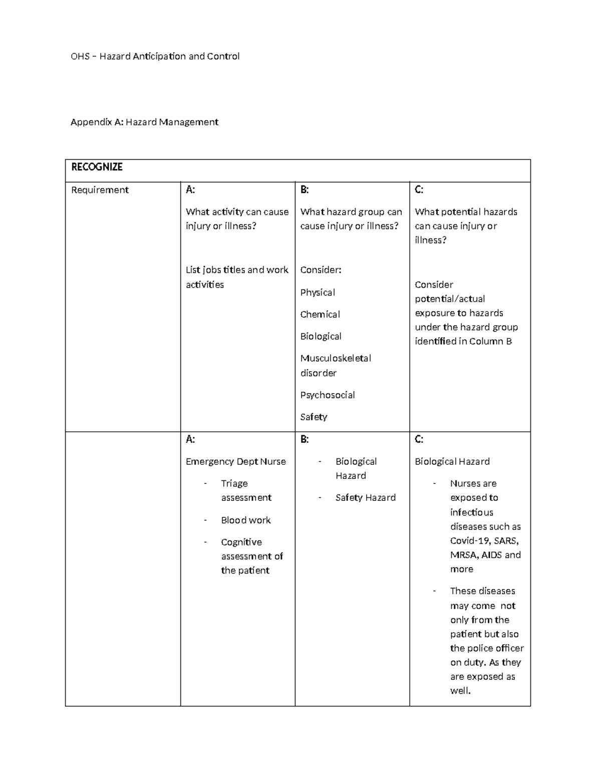 Hazard Assesment Assign - OHS – Hazard Anticipation and Control ...