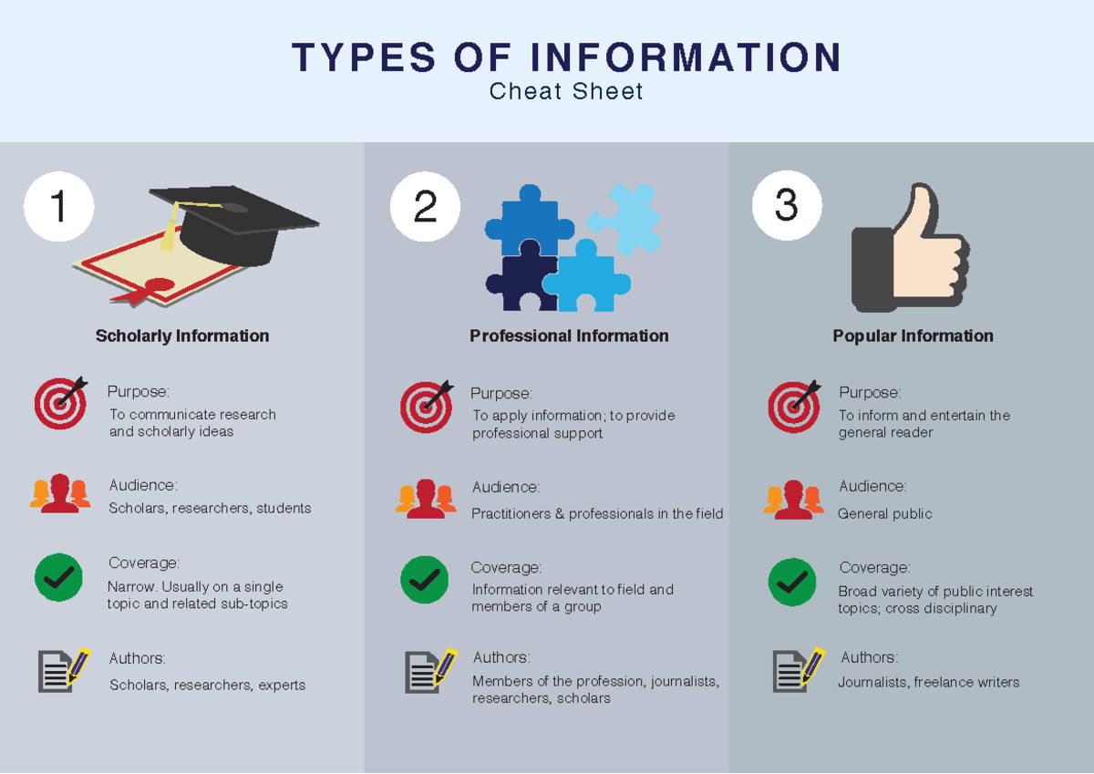 Unit1Cheatsheet NTU HD101 - TYPES OF INFORMATION Cheat Sheet Scholarly ...
