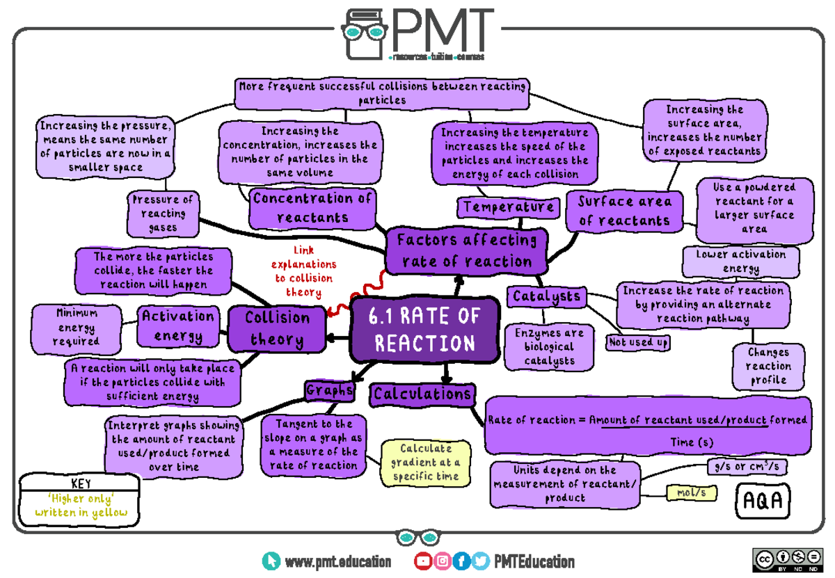 6.1. Rate of Reaction - Science subjects practice materials chemistry ...