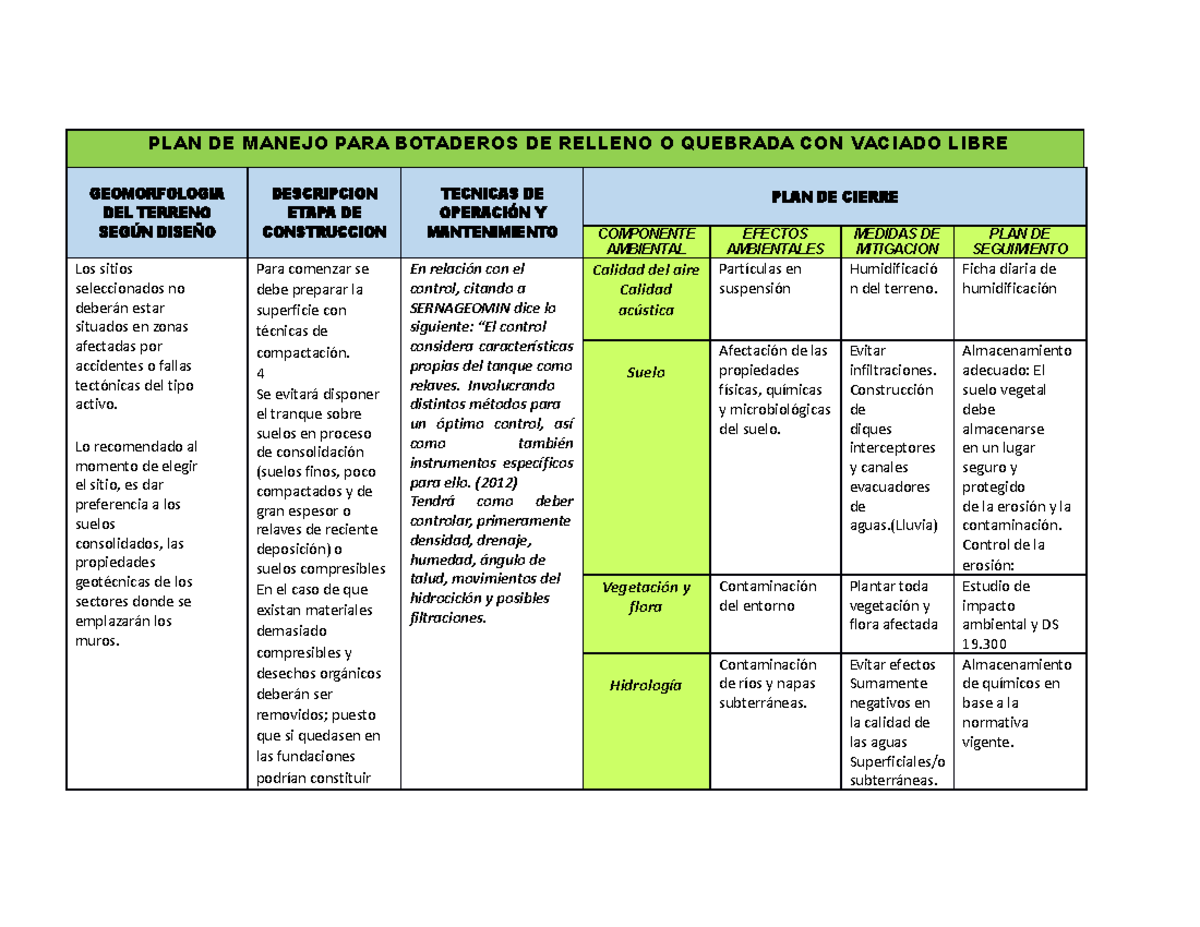 PLAN DE Manejo PARA Botaderos TIPO Relleno ( Matriz A) - PLAN DE MANEJO ...