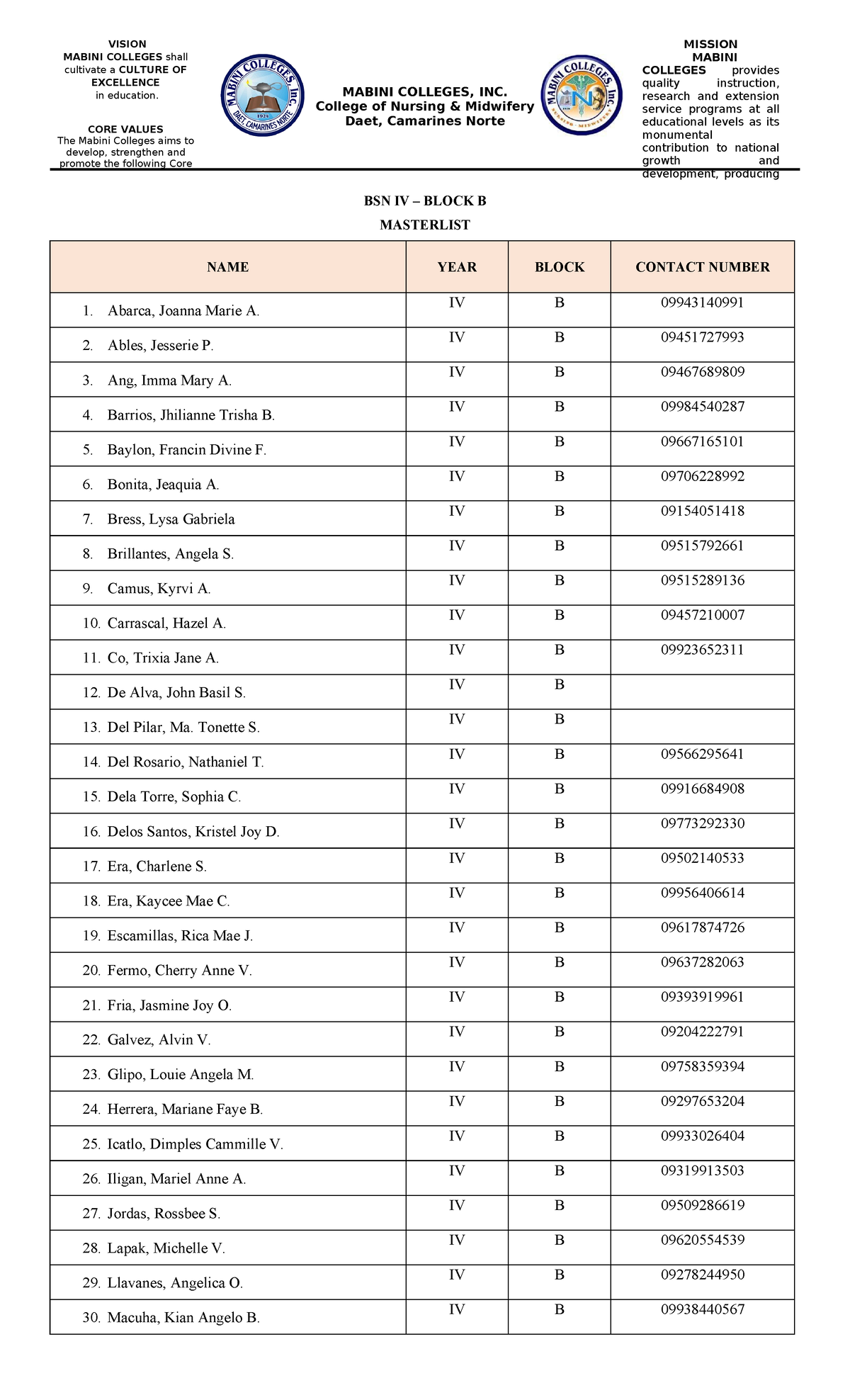 BSN IV-B Masterlist - Summary Nursing - MABINI COLLEGES, INC. College ...