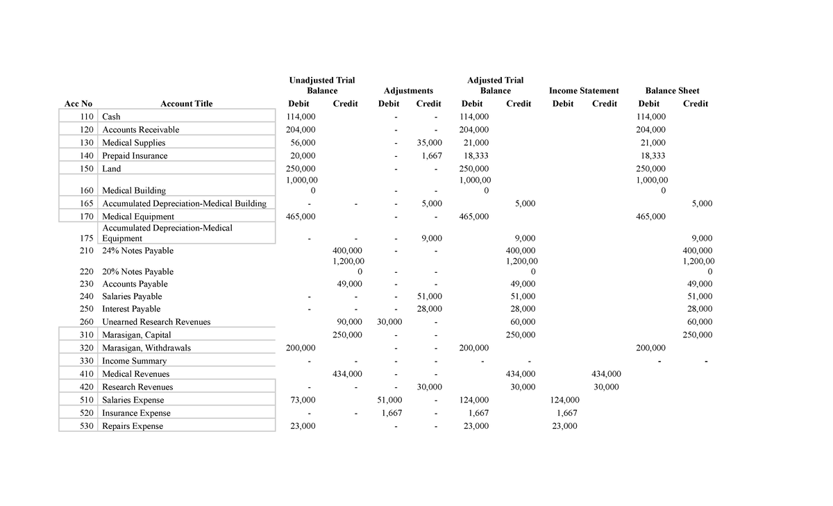 Marasigan Worksheet - Unadjusted Trial Balance Adjustments Adjusted ...