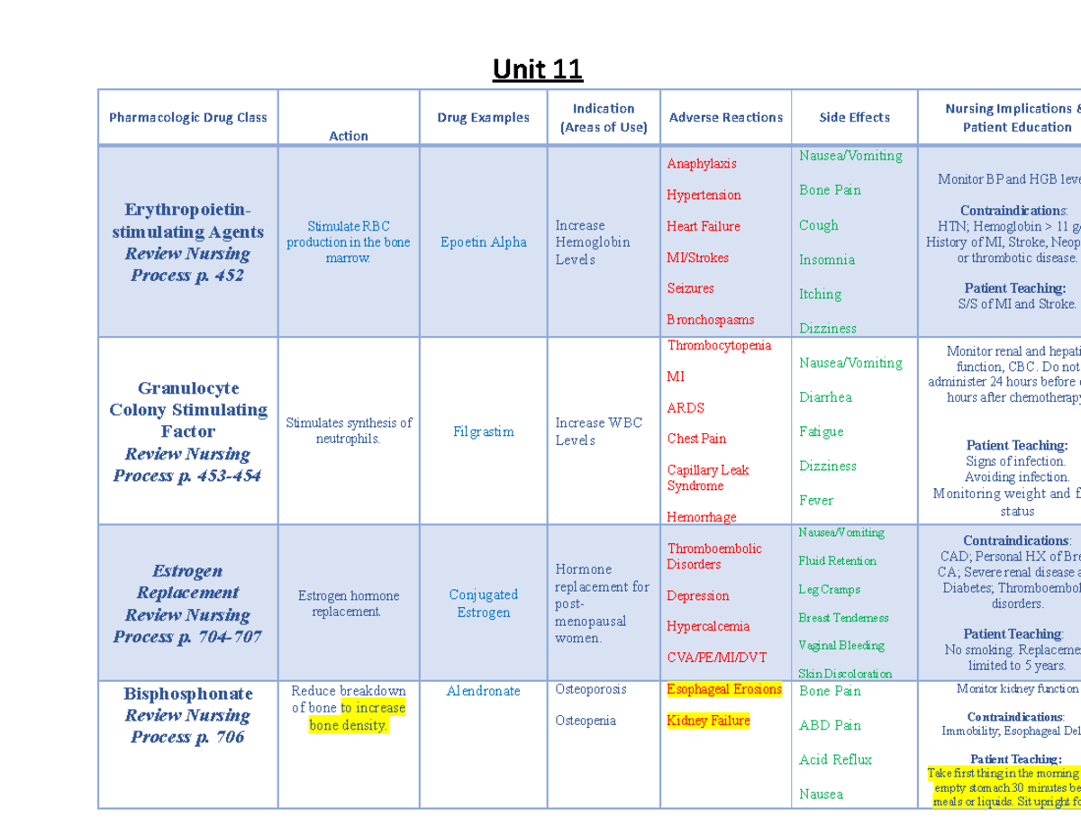 Unit 11 - note - Unit 11 Pharmacologic Drug Class Action Drug Examples ...
