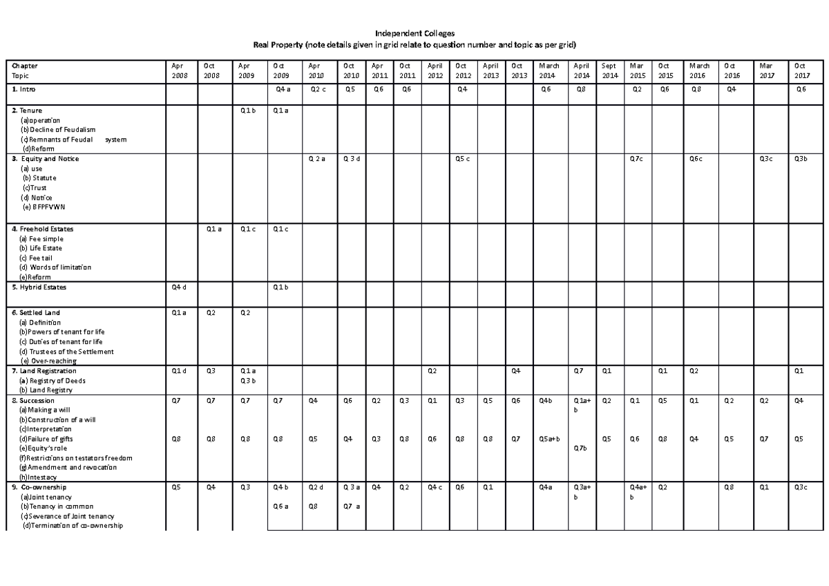 2017 Property Exam Grid - Independent Colleges Real Property (note ...