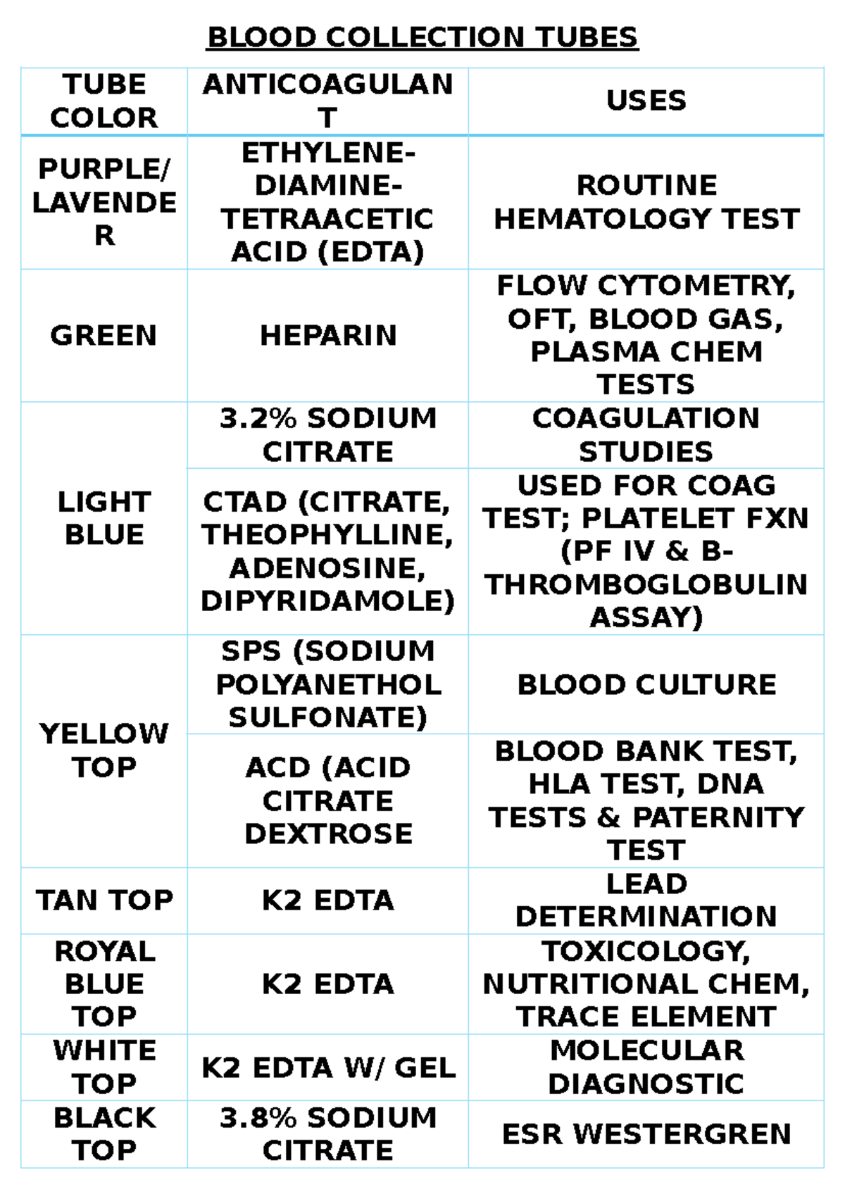 HEMA Tables AND Wallnotes - BLOOD COLLECTION TUBES TUBE COLOR ...