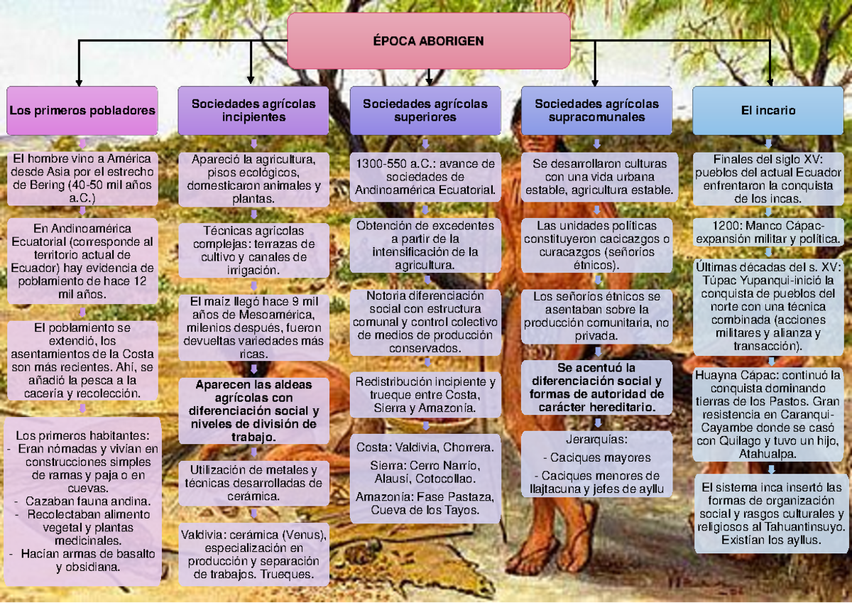 Historia del Ecuador de Enrique Ayala - Los primeros pobladores El ...