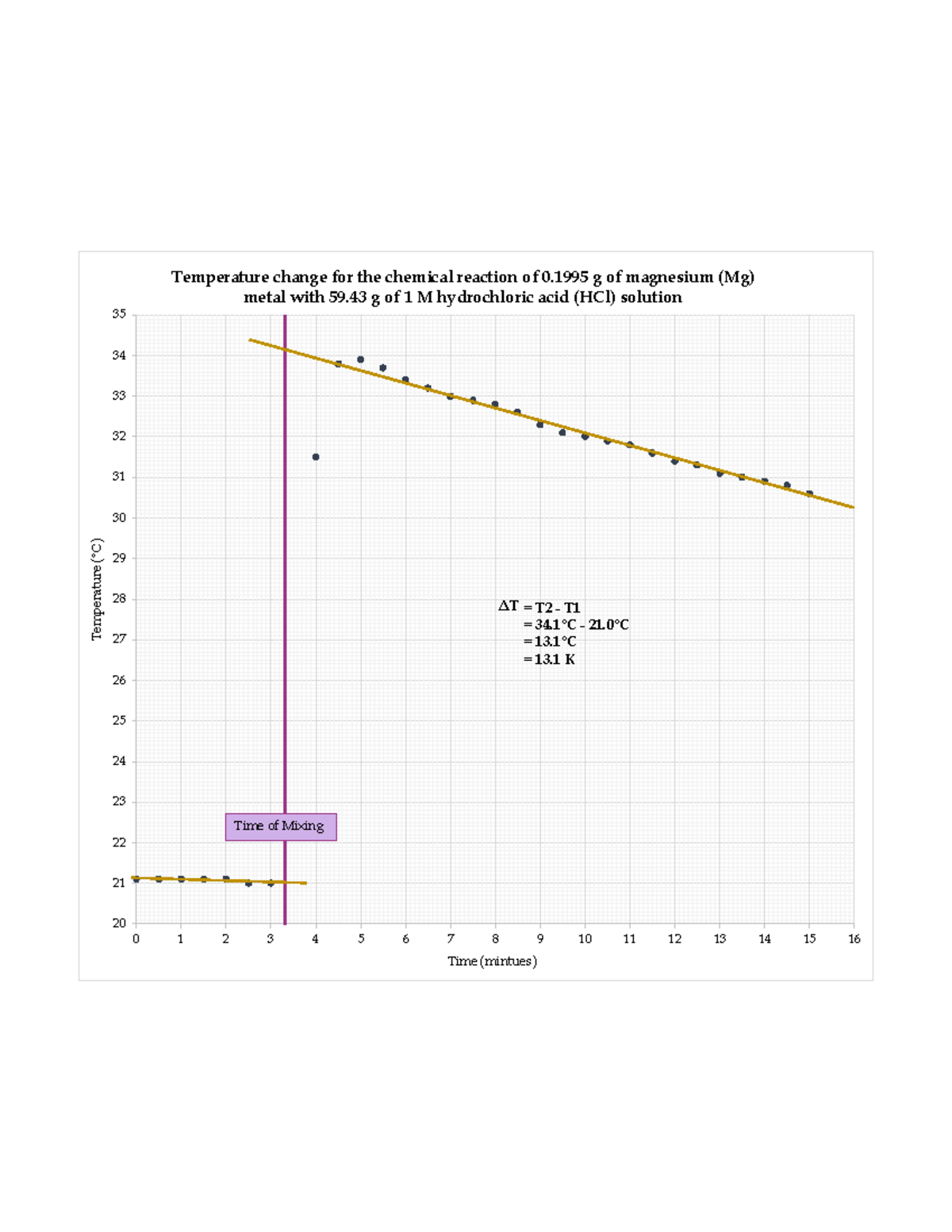 Mg and HCl Reaction Graph - CHEM 1050 - 20 21 22 23 24 25 26 27 28 29 ...