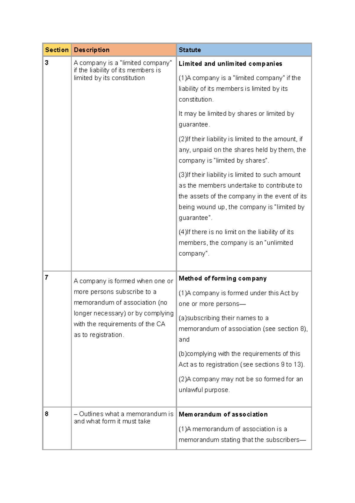 CAs Master Doc - comprehensive notes for all gdl - BPP - StuDocu