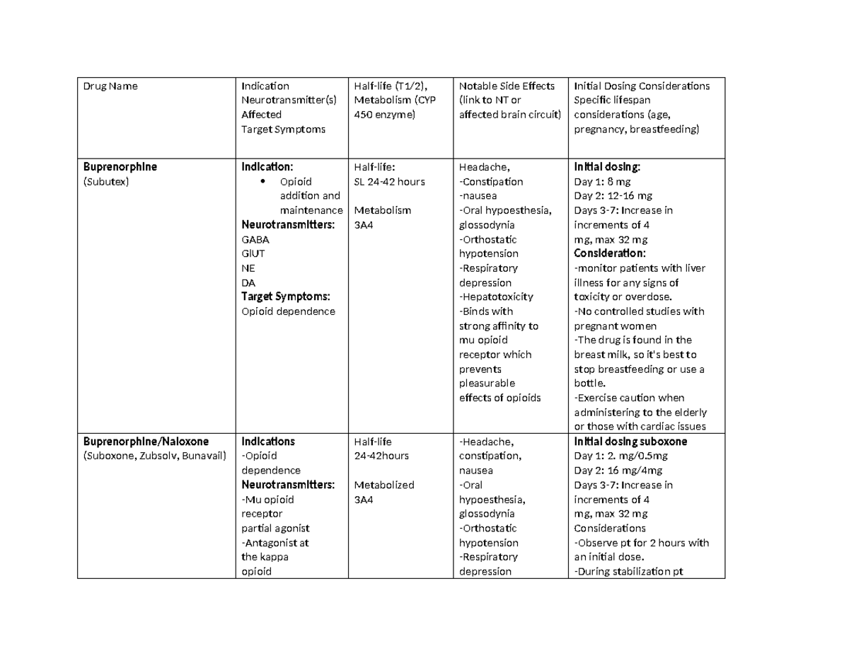 Week 6 Addiction Medication table - Drug Name Indication ...