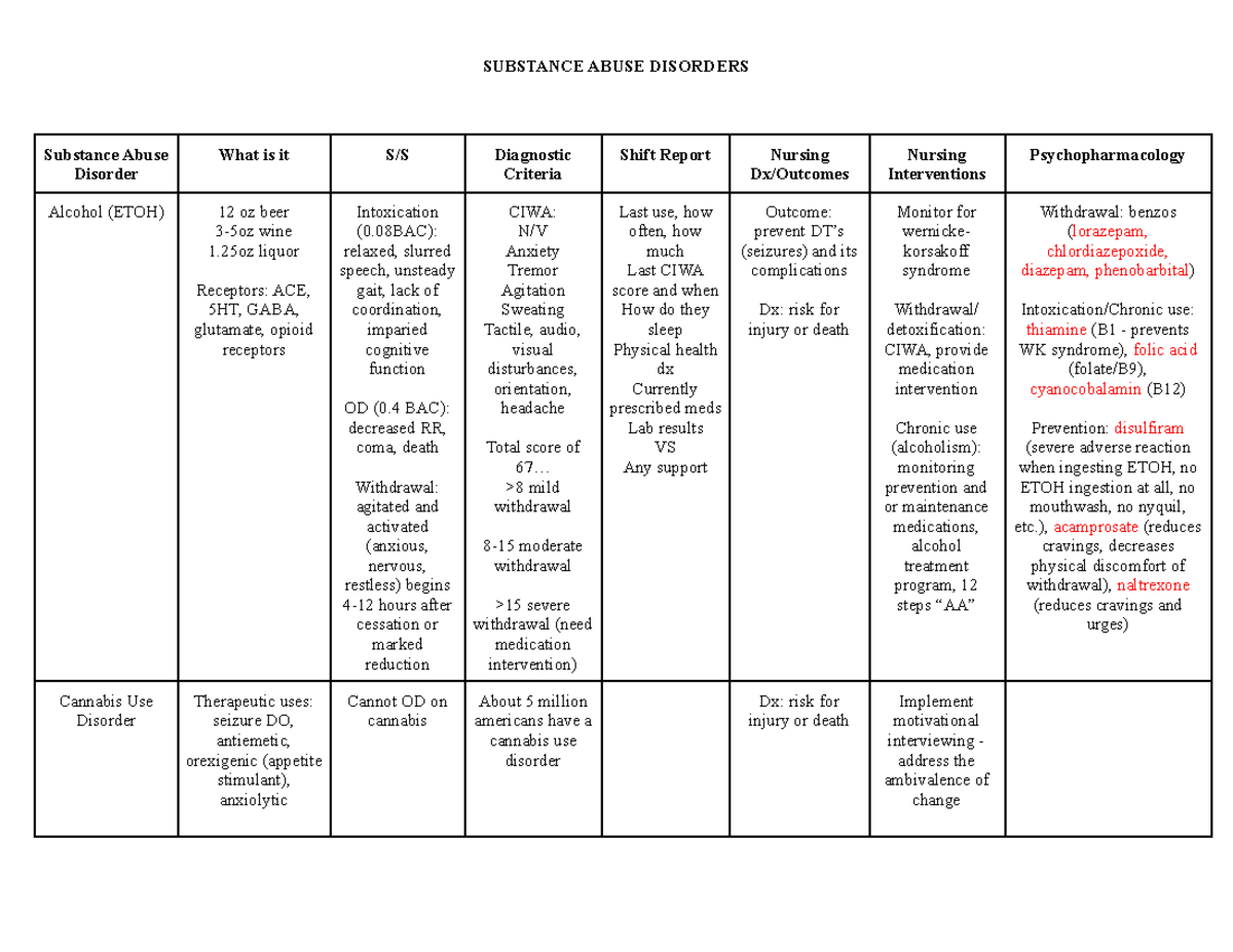 Substance Abuse Charts - Substance Abuse Disorder What is it S/S ...