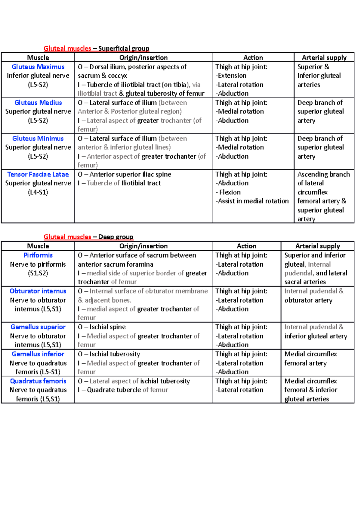 Muscle tables - Lower limb - Gluteal muscles – Superficial group Muscle ...