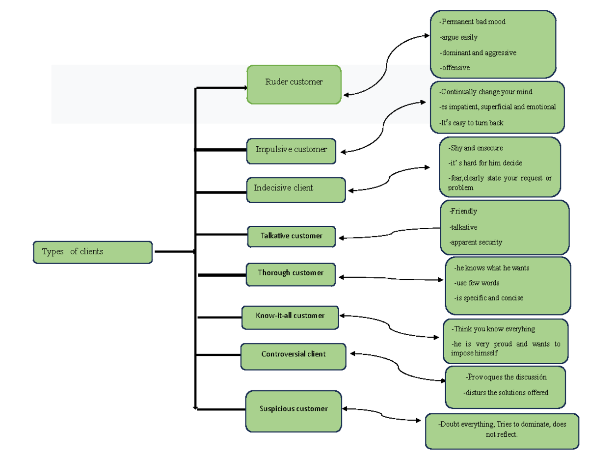 Mapa - TRABAJO DE PEDAGOGIA - Types of clients Ruder customer Impulsive ...
