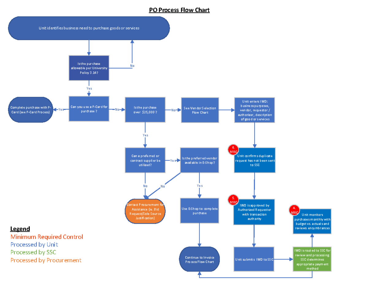 Purchase to Pay Process Flowchart - Unit identifies business need to ...