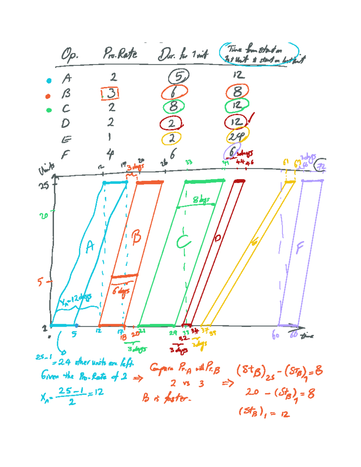 CEN 5050 - Module 8 - Class Notes - LOB 0p Dur A 2 12 B C 2 D 2 E l F 4 ...