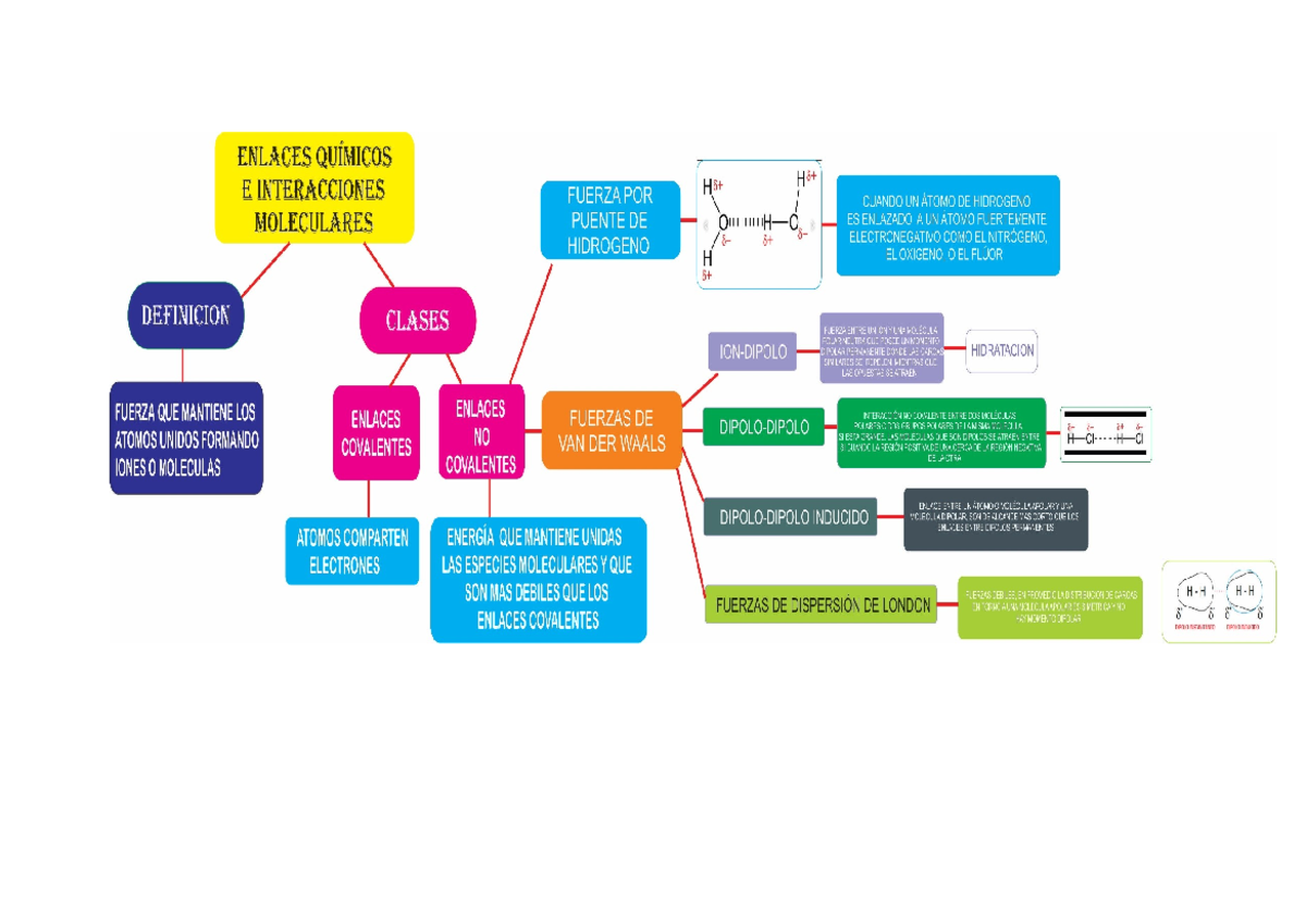Mapa conceptual interacciones moleculares - Biología de la célula I ...