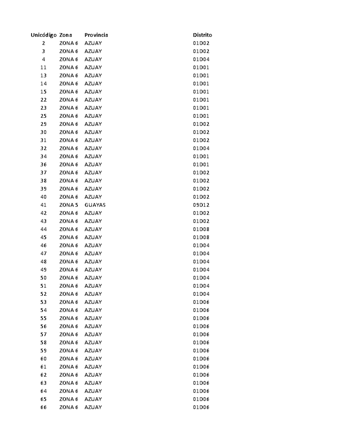 SGR-Plazas - Unicódigo Zona Provincia Distrito 110 ZONA 5 BOLIVAR 02D 111 ZONA 5 BOLIVAR 02D 114 ...