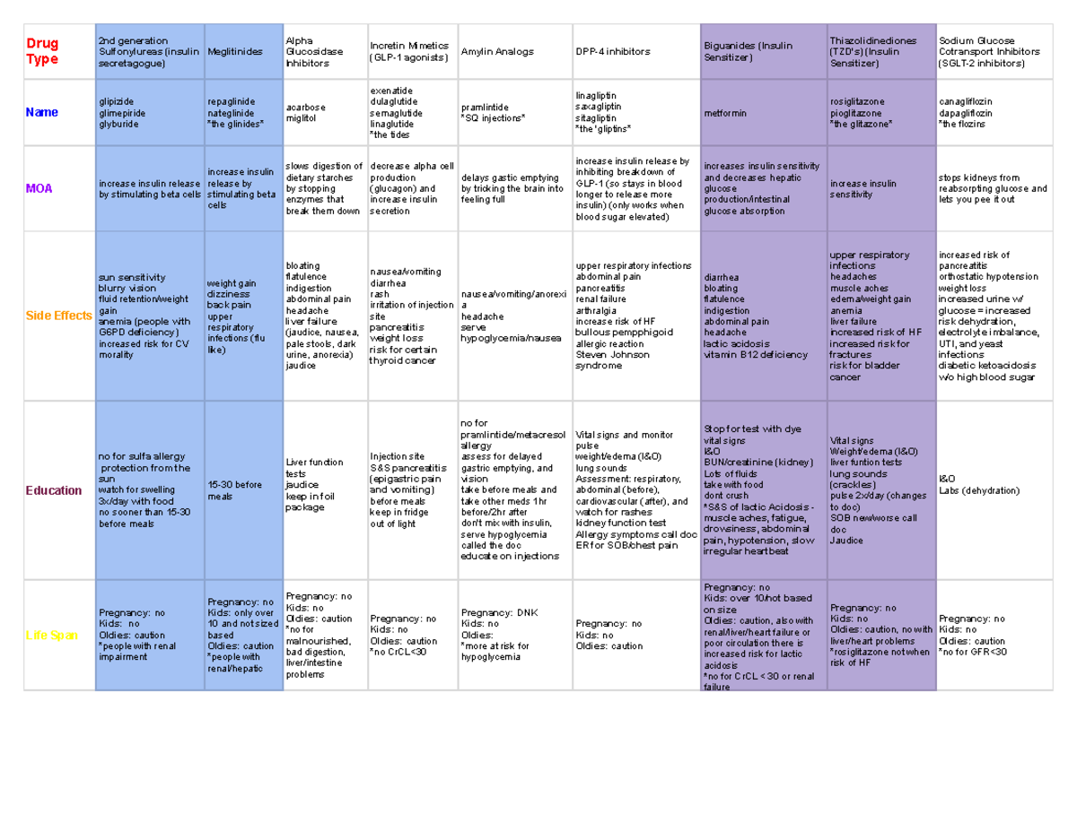 Diabetes - stufff - Drug Type 2nd generation Sulfonylureas (insulin ...