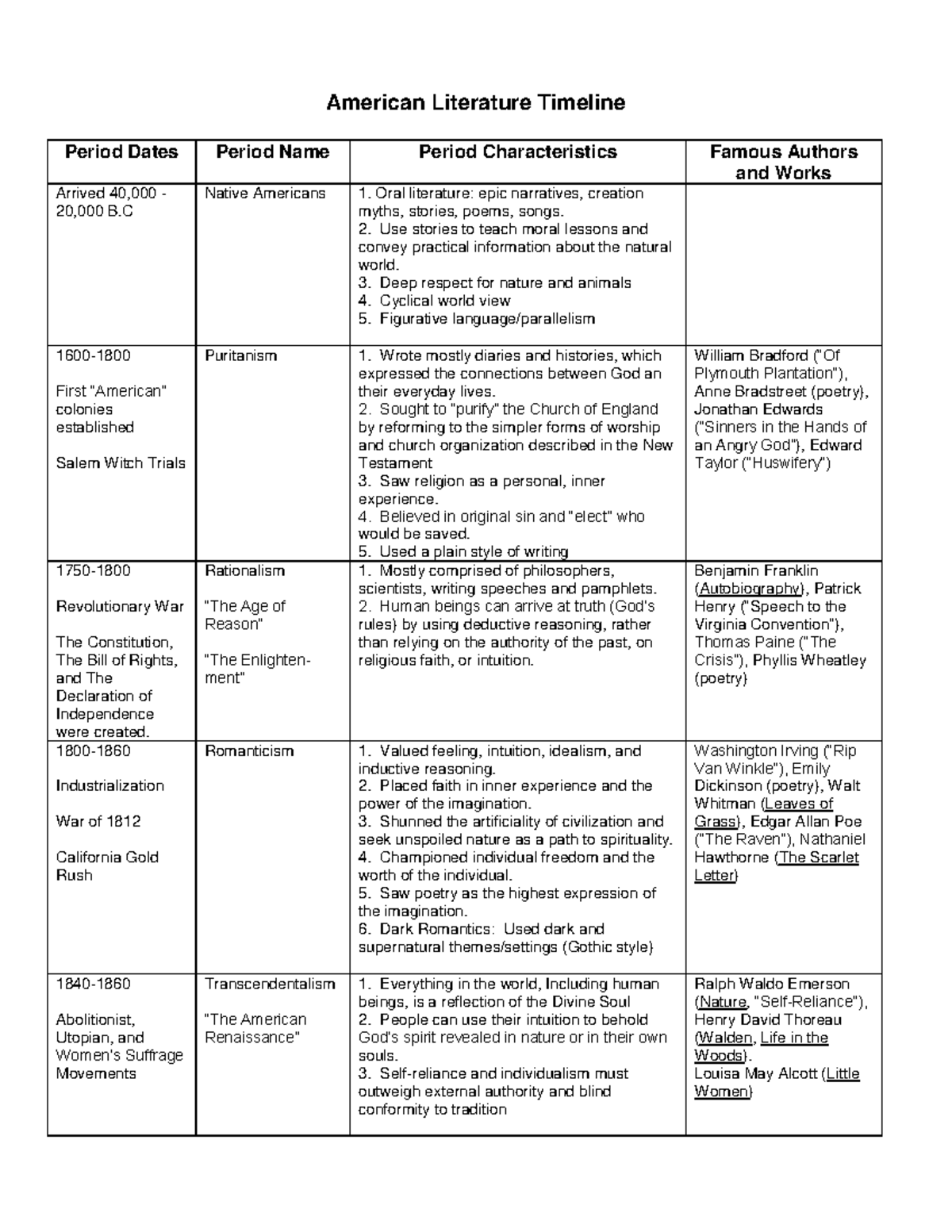 American-LIT- Timeline - American Literature Timeline Period Dates ...