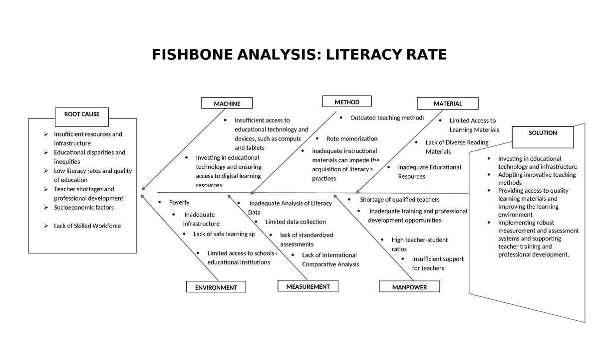 Literacyratefishbone - Insufficient resources and infrastructure ...