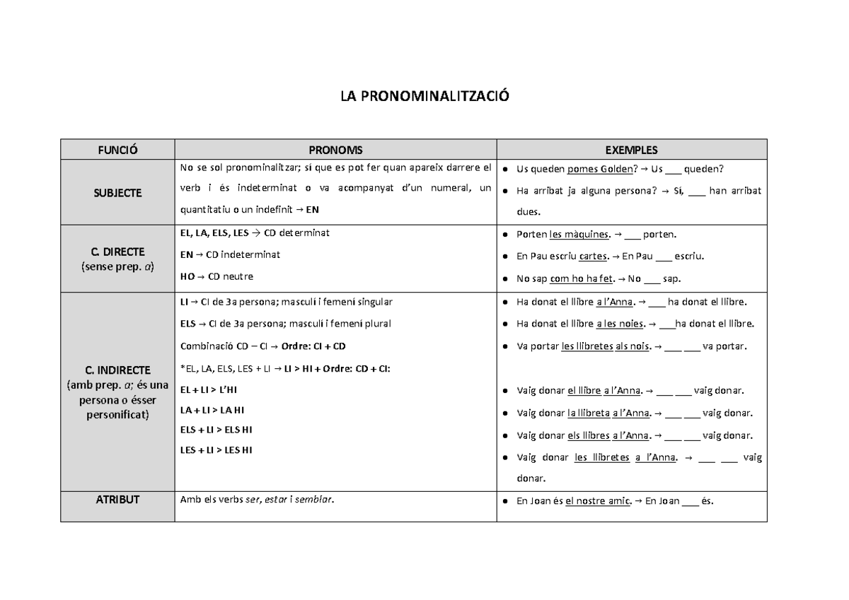 Quadre substitució pronominal - LA PRONOMINALITZACIÓ FUNCIÓ PRONOMS EXEMPLES SUBJECTE No se sol ...