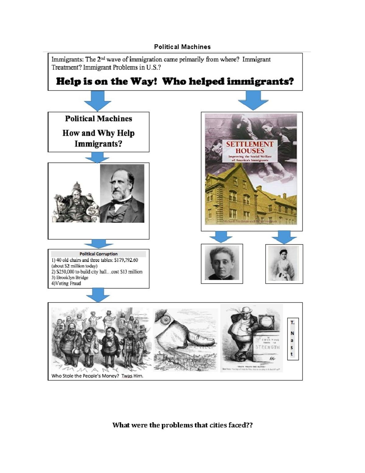 Copy of Political Machines Notes - Political Machines What were the ...