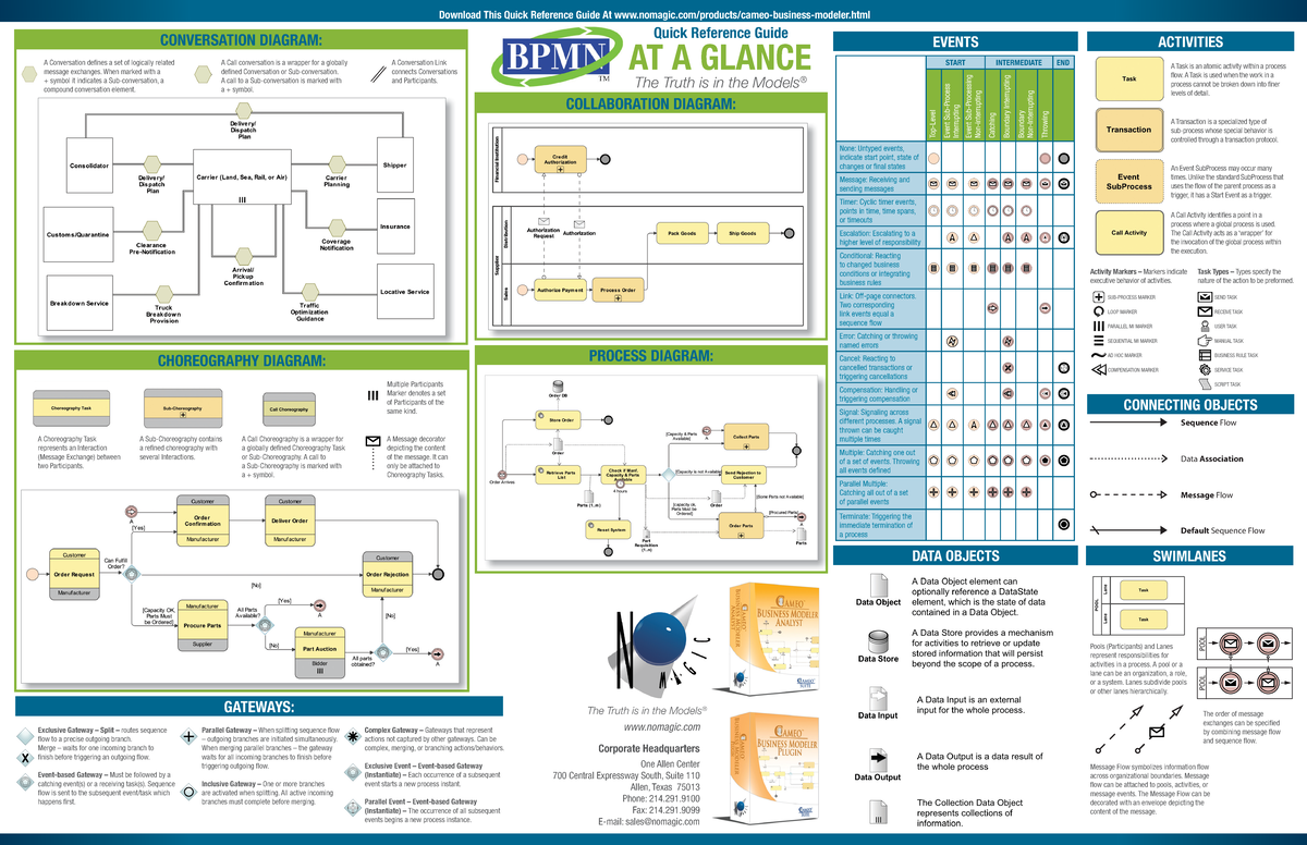 Cameo BPMN Quick Reference - Sequence Flow Data Association Message ...