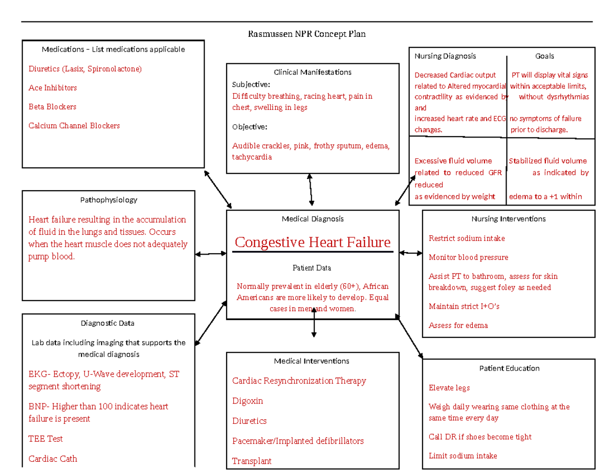 CHF Concept Map - Rasmussen NPR Concept Plan [Type text] Medications ...