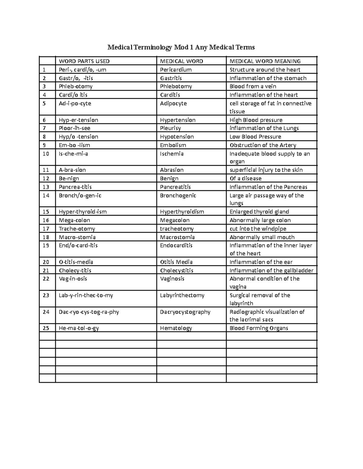 Medical Terminology mod 1) - Medical Terminology Mod 1 Any Medical ...