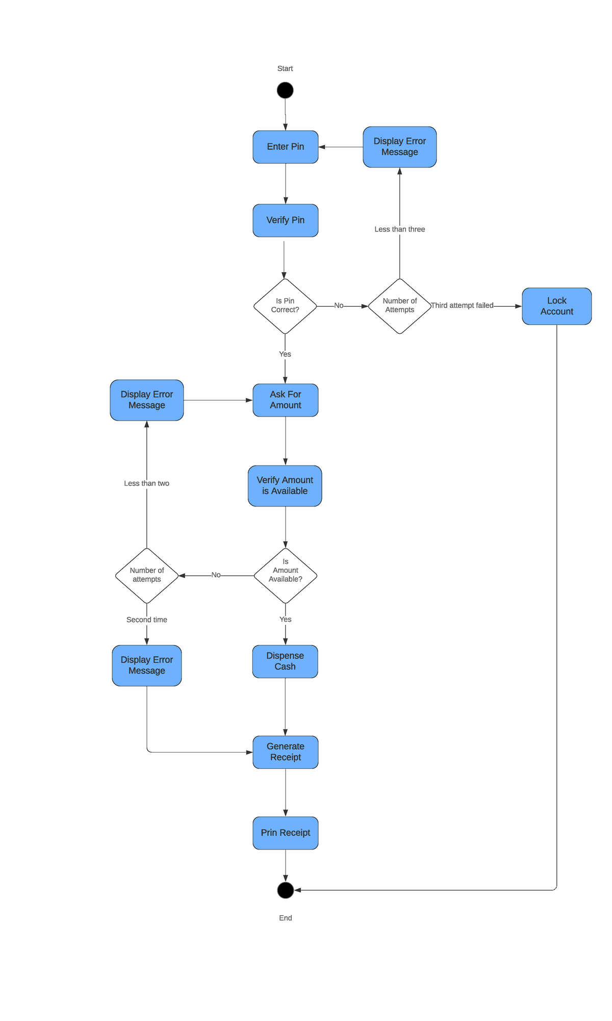 Activity diagram mod6 - Verify Pin Is Pin Correct? Enter Pin Ask For ...