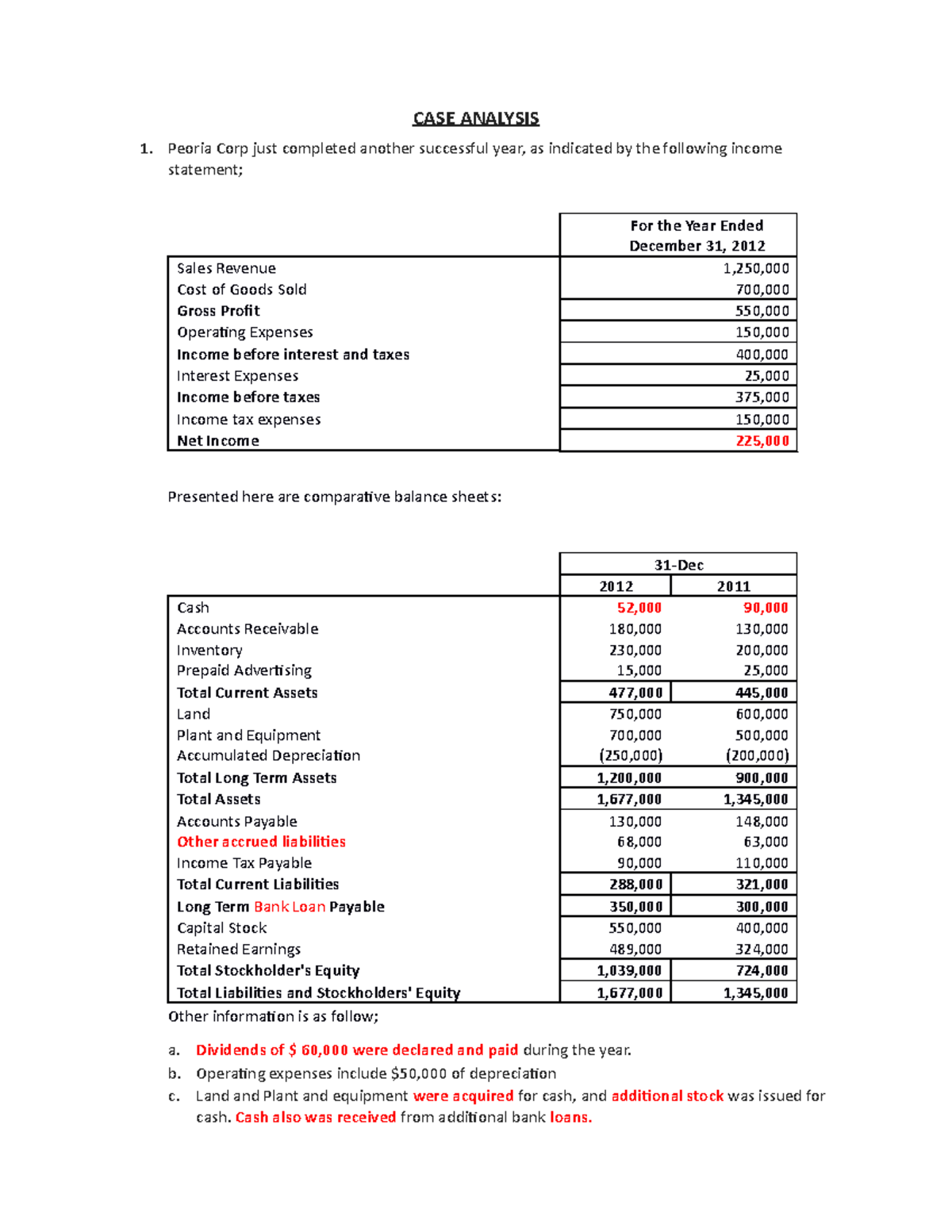 Cash Flow Statement Cash analysis - CASE ANALYSIS 1. Peoria Corp just ...