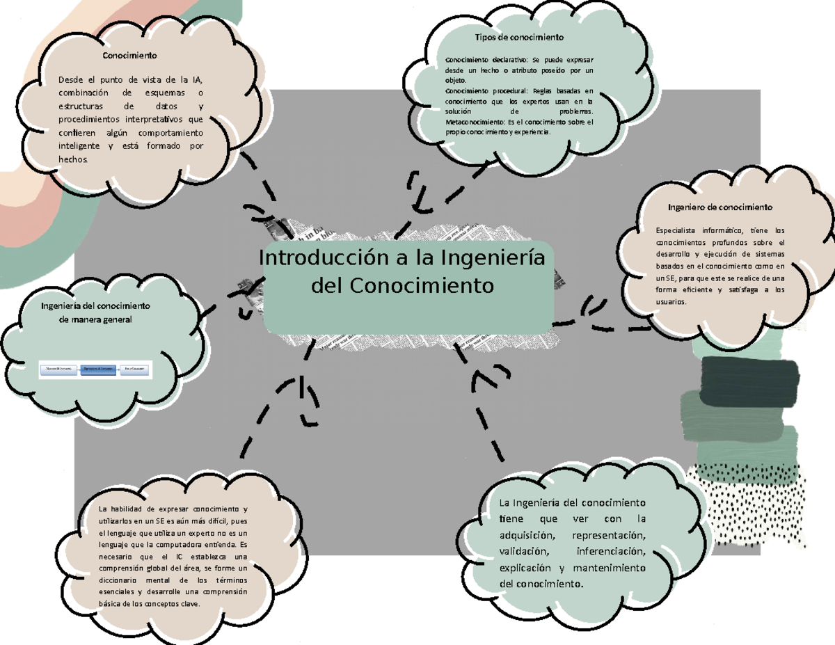 Mapa conceptual - Ingeniería del conocimiento de manera general La ...