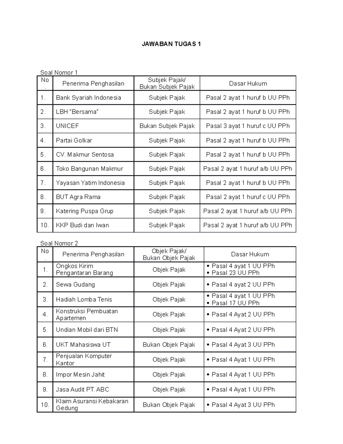 LAB PPh 2 Sesi 1 up - Tugas sesi 1 lab. PPh II - JAWABAN TUGAS 1 Soal Nomor 1 No . Penerima ...