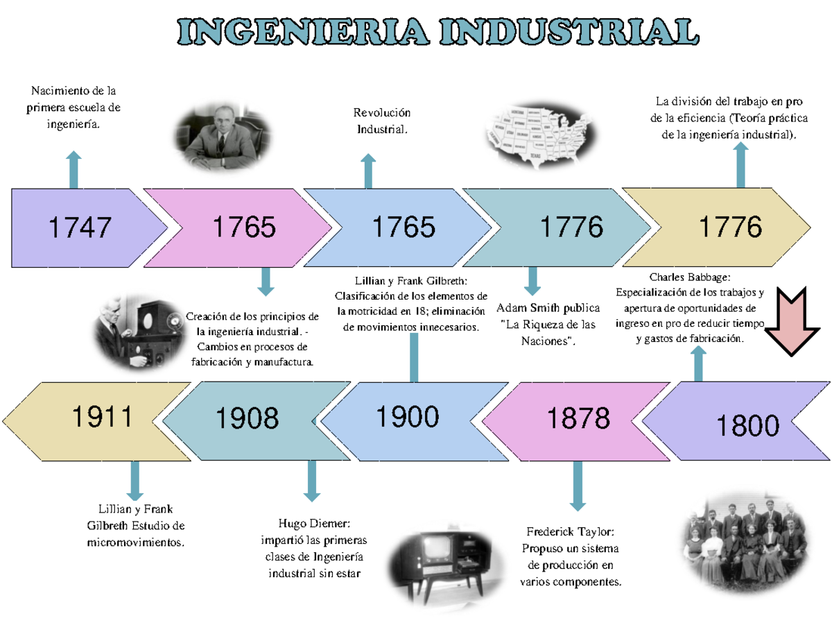 Linea de tiempo de la ing. ind - 1747 1765 1765 1776 1776 1911 1908 ...