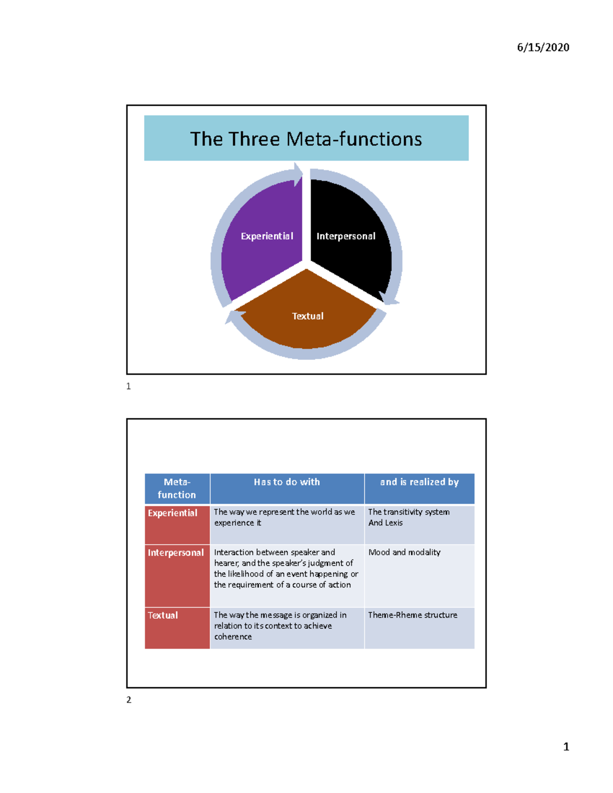 SFG 07 - ………… - The Three Meta-functions Interpersonal Textual ...