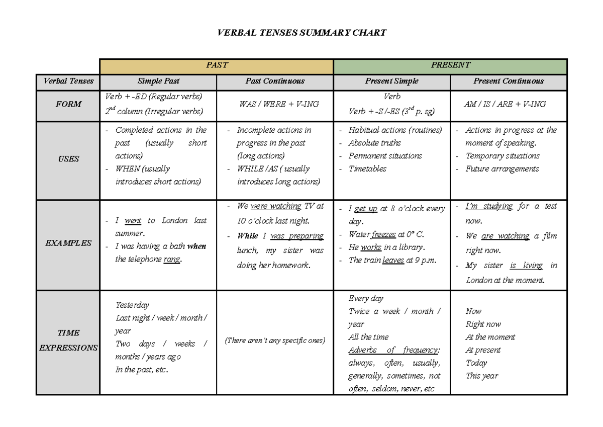 6. Verbal Tenses Summary Chart - PAST PRESENT Verbal Tenses Simple Past ...