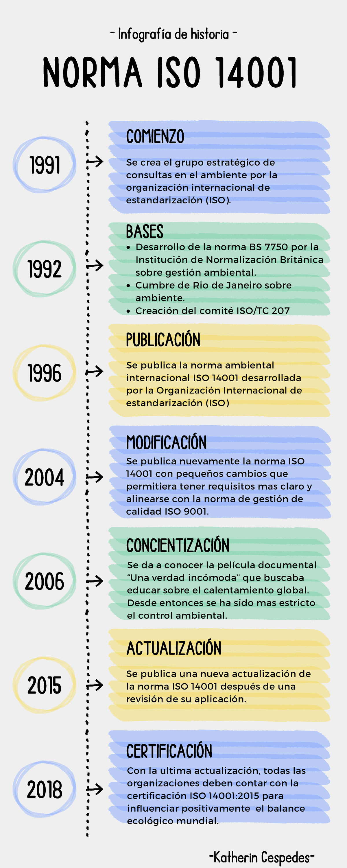 Línea de Tiempo ISO 14001 - Katherin Cespedes - Infografía de historia - NORMA ISO 14001 1991 ...