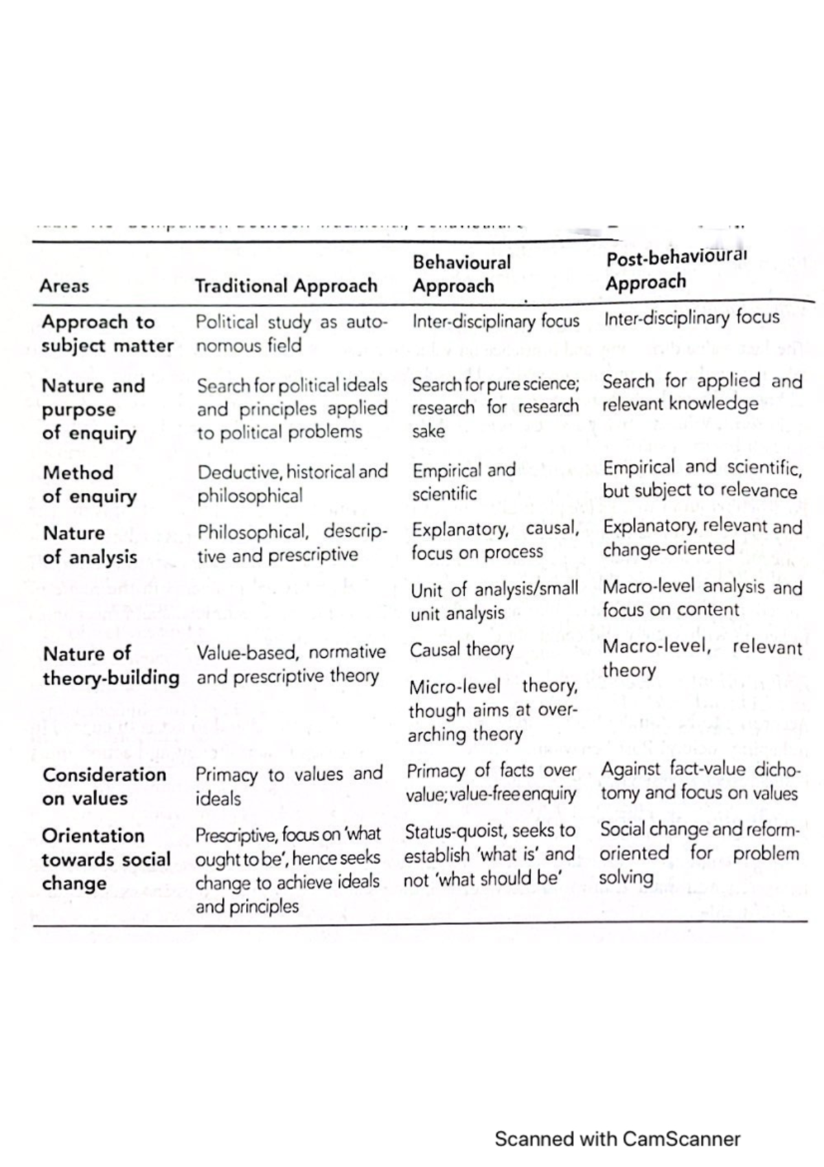 Comparison between Traditional, Behaviourlism & Post Behaviouralism ...