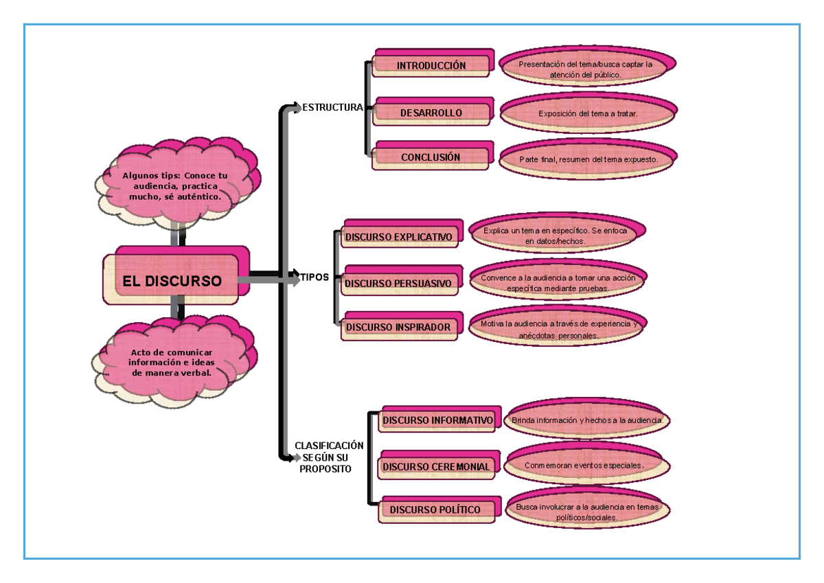 Organizador Visual - EL DISCURSO Acto de comunicar información e ideas ...