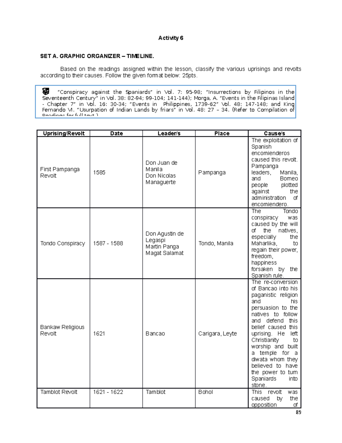 Activity 6 - History of the Philippines - Activity 6 SET A. GRAPHIC ...